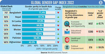 Global Gender Gap Index 2022