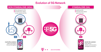 Standalone 5G architecture: